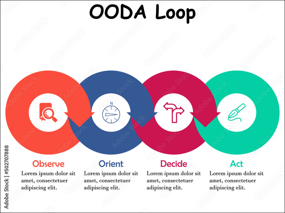 OODA Loop with Icons and description placeholder in a circular ...