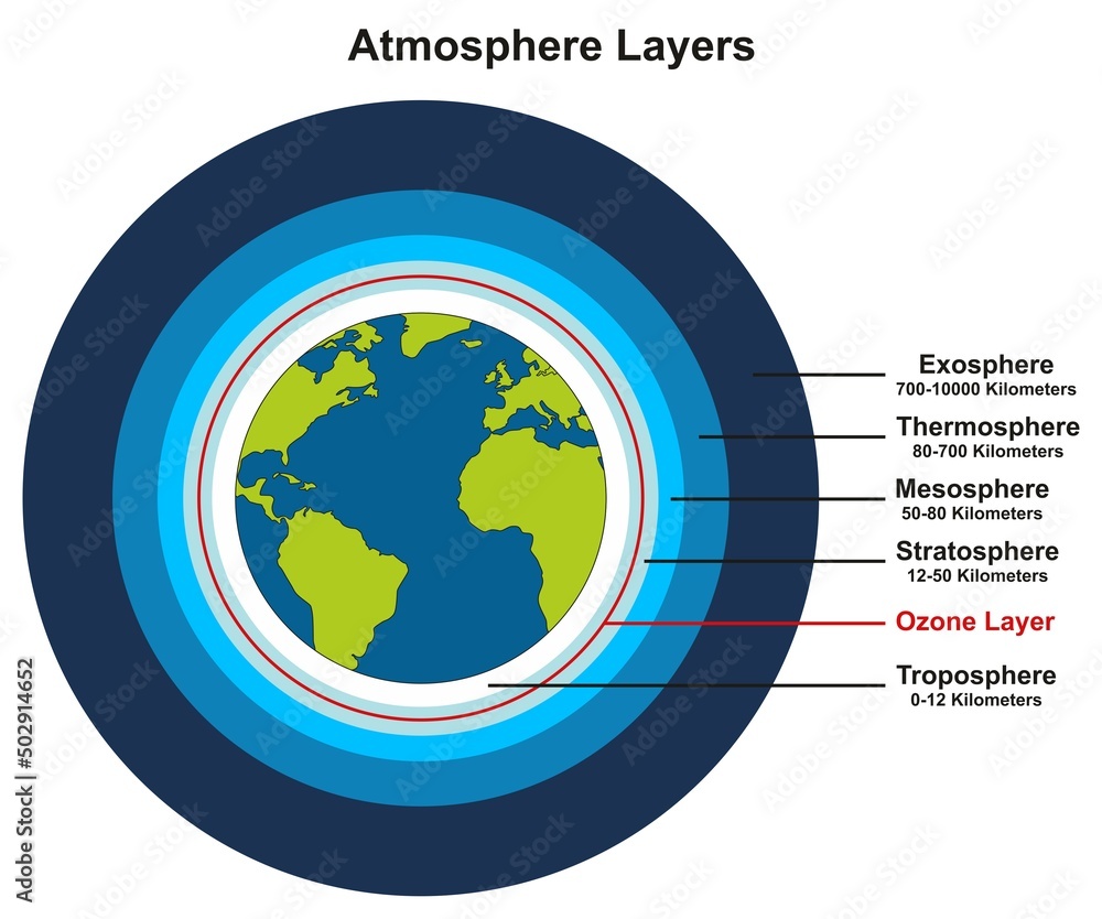 Earth Atmosphere Layers Infographic Diagram For Science Education