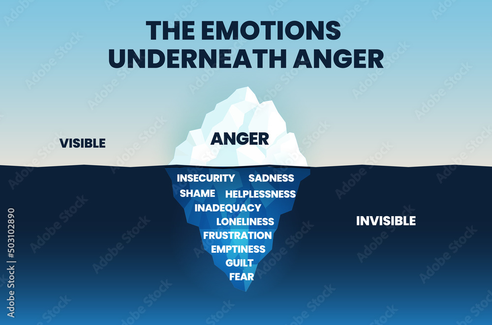 The anger Iceberg concept shows the tip of the iceberg mountain is ...