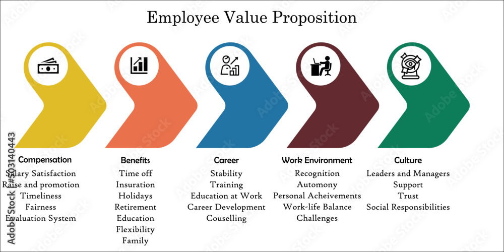 Employee Value proposition with Icons in an Infographic template Stock ...