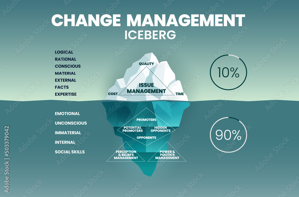 Change management iceberg illustration vector has issues of management ...