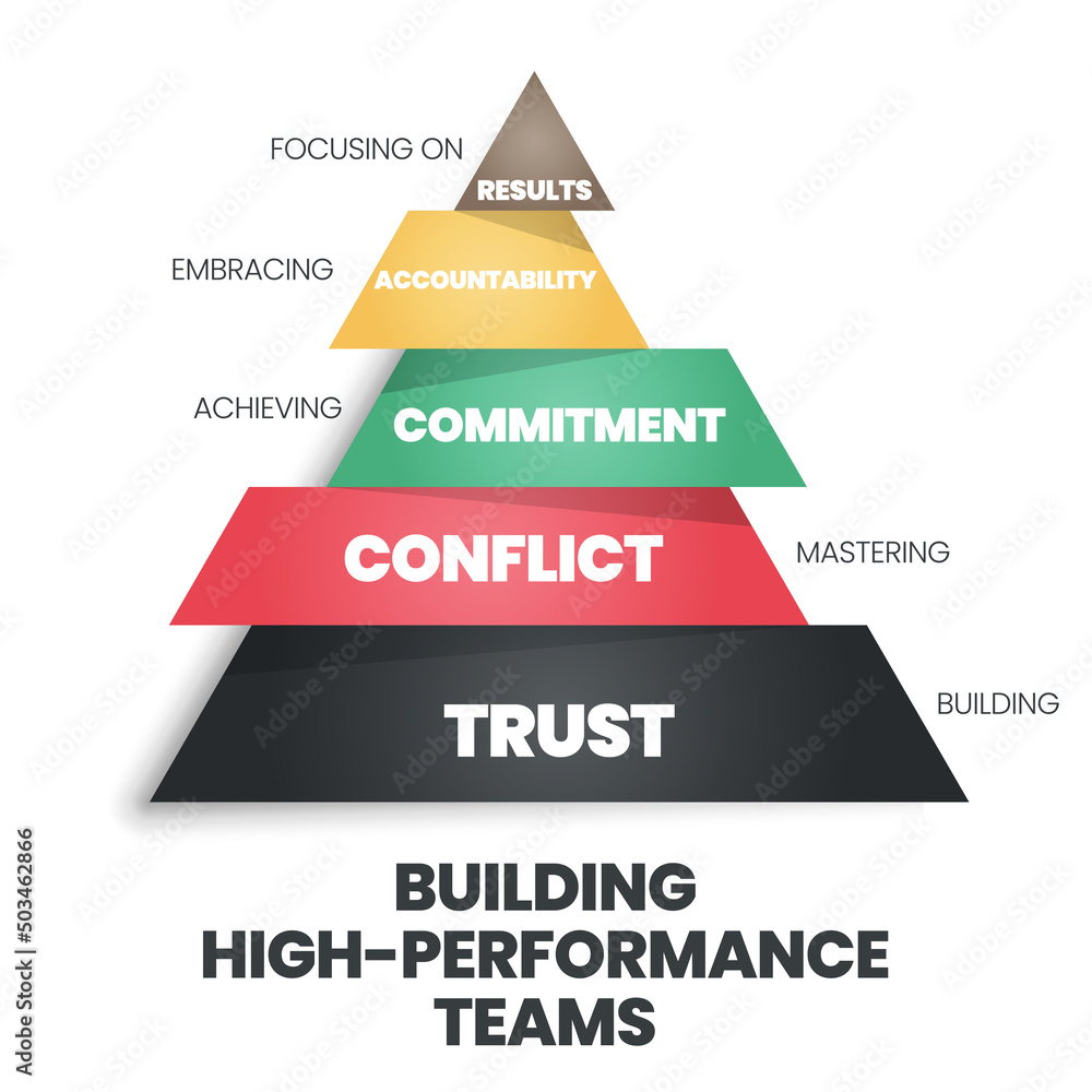 A pyramid of building high-performance teams concept has trust ...