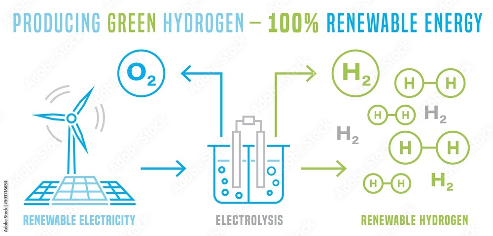 Green hydrogen production. Renewable energy source. H2 fuel plant ...