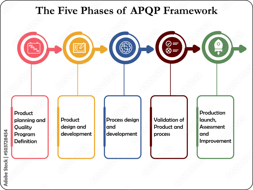 APQP Quality Framework Technique and Phases with icons in an ...