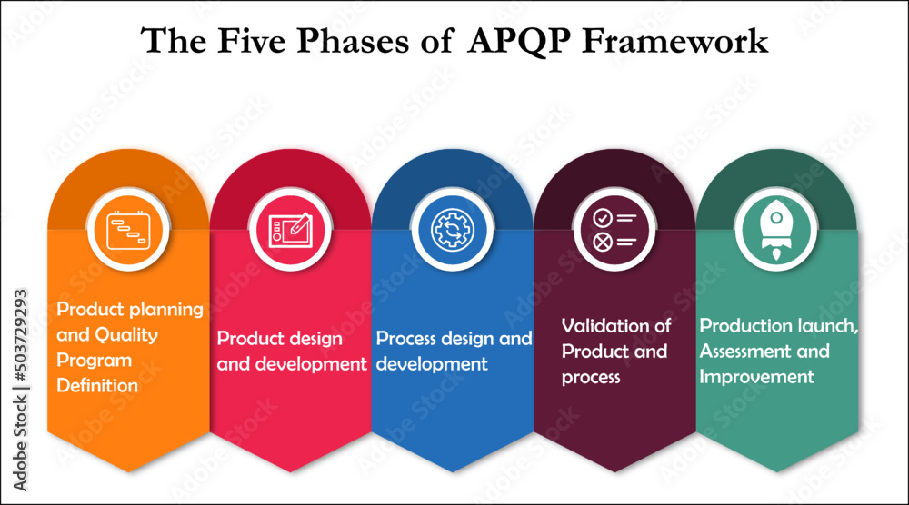 APQP Quality Framework Technique and Phases with icons in an ...
