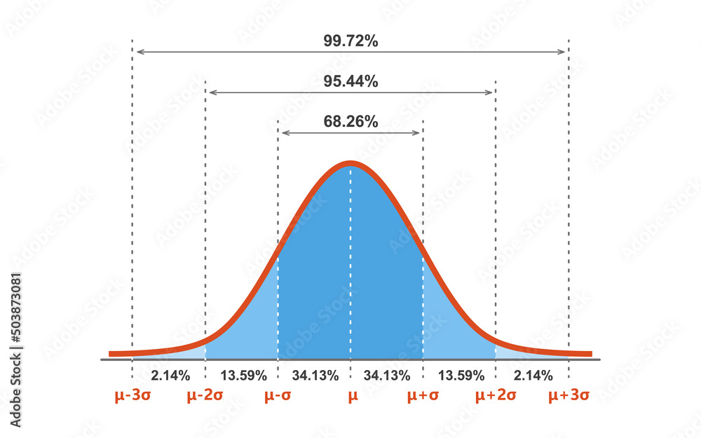 Gauss distribution. Standard normal distribution. Gaussian bell graph ...