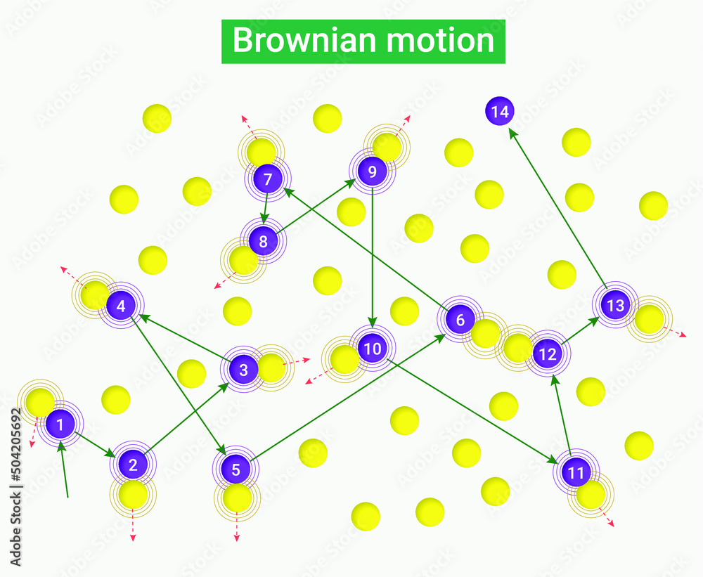 Brownian motion: The random movement exhibited by the colloid particles ...