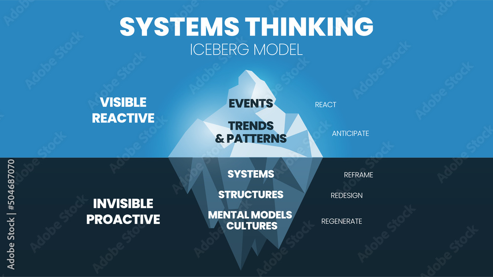 Fototapeta Iceberg model of system thinking is an illustration of a ... Fototapeta Iceberg model of system thinking is an illustration of a ...
