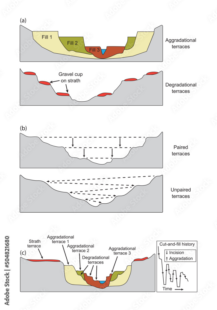 Fluvial Terrace Scheme. River Terrace Diagram. Colorful Symbols. Vector ...