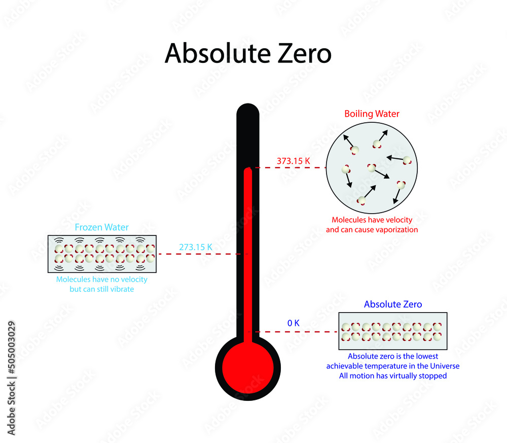 illustration of chemistry and physics, absolute zero atoms stop moving ... illustration of chemistry and physics, absolute zero atoms stop moving ...
