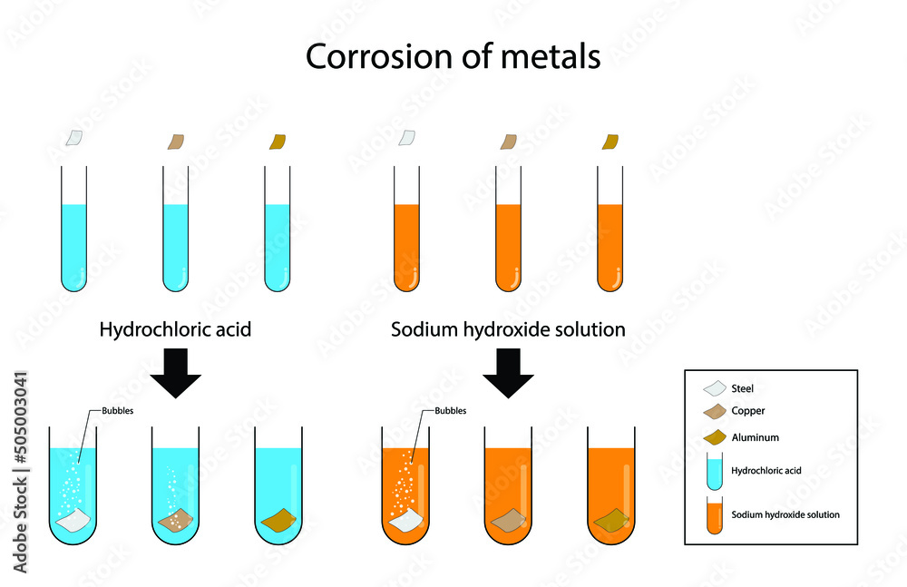 illustration of chemistry and physics, Corrosion of metals, Corrosion ...