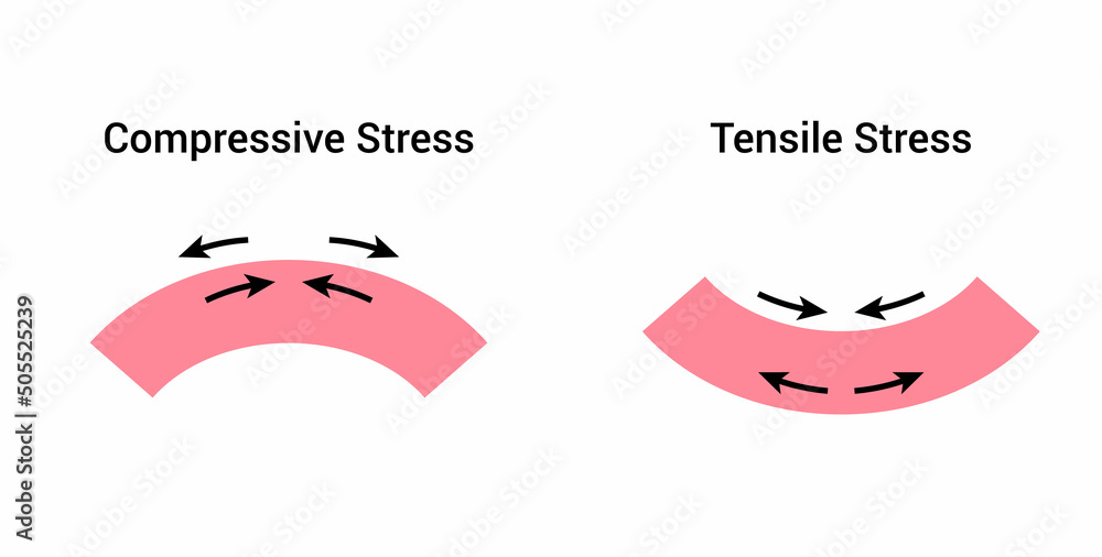 Compressive and tensile stress diagram Stock Vector | Adobe Stock