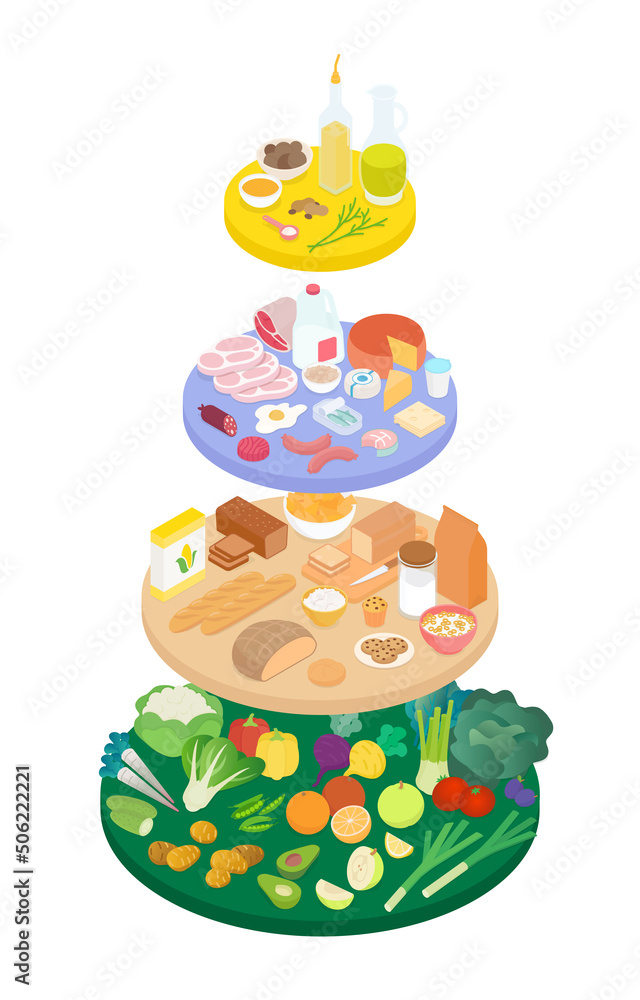 Food pyramid, different food groups, vegetables, grains, dairy products ...