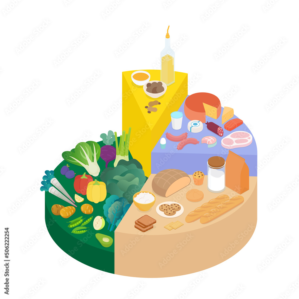 Food pyramid, different food groups, vegetables, grains, dairy products ...