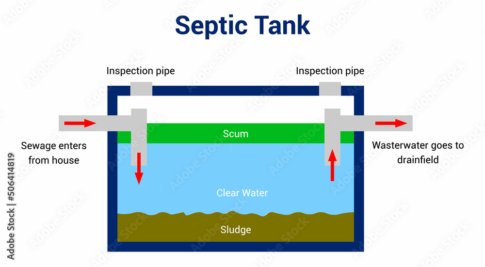 septic tank diagram vector illustration Stock Vector | Adobe Stock
