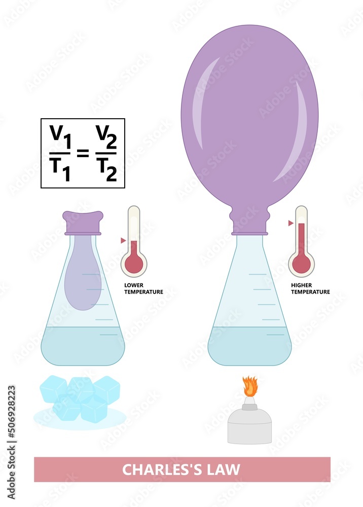 Gas law of Charles lab heat zero Kelvin Boyle Gay Lussac Avogadro Ideal ...