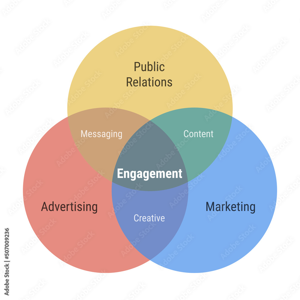 Engagement venn diagram 3 overlapping circles infographic. Public ...