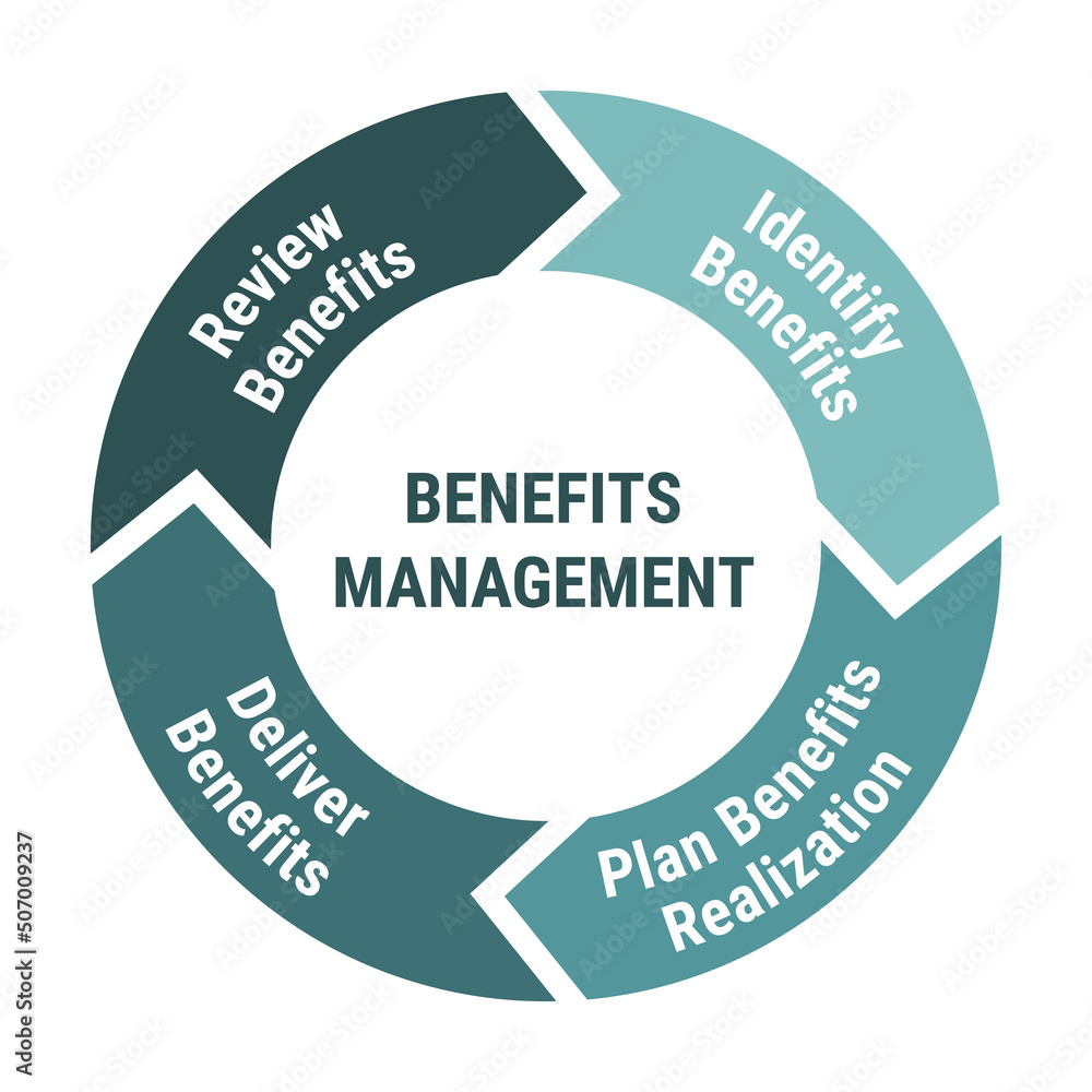 Benefits management lifecycle scheme. Methodology circle diagram with ...