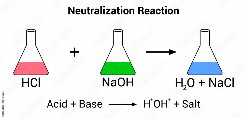 neutralization acid base reaction in chemistry Stock Vector | Adobe Stock