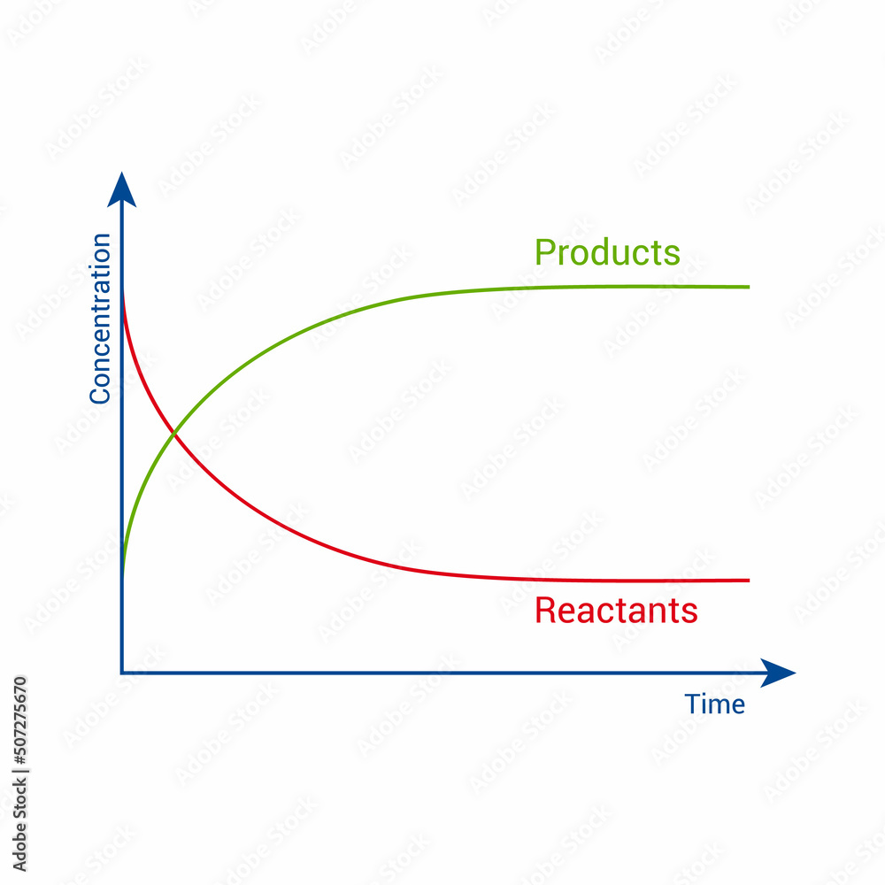 concentration of reactant and product vs time. rate of reaction graph ...