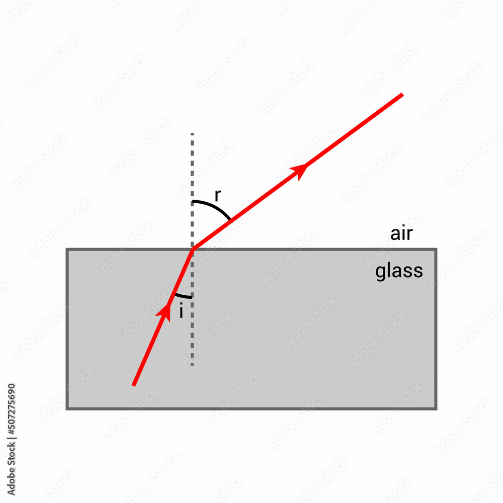 refraction of light from glass to air. Incident and refracted ray ...