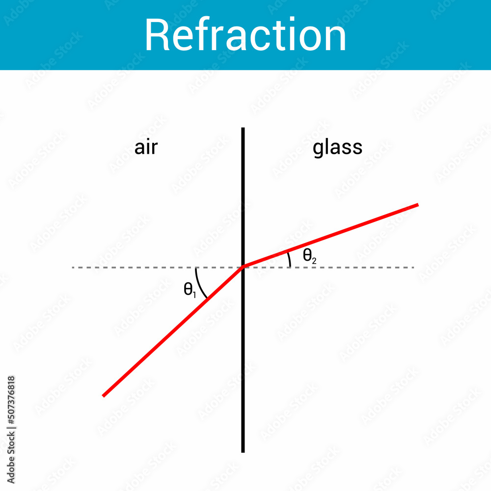 refraction of light from glass to air. Incident and refracted ray ...
