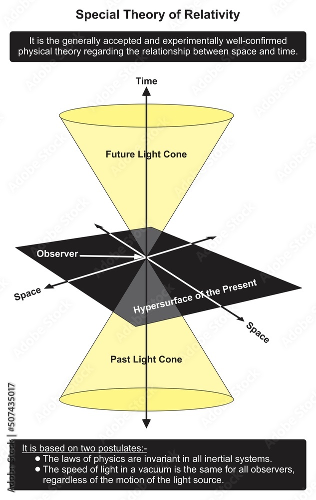 Special theory of relativity infographic diagram space time spacetime past present future ...
