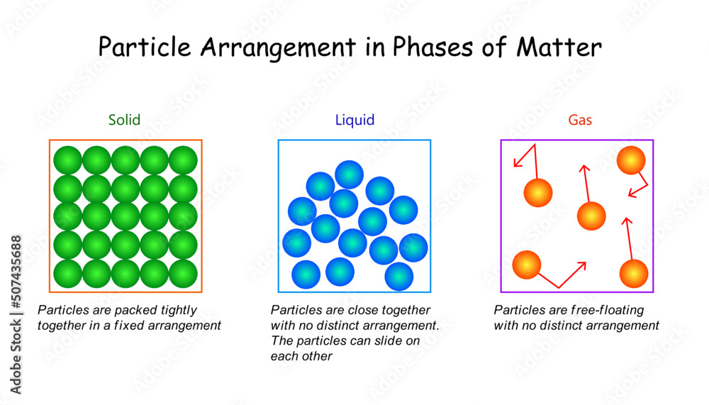 particles arrangement on phases of matter Stock Vector | Adobe Stock