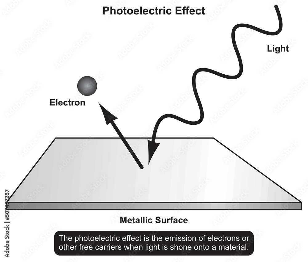 Photoelectric effect infographic diagram light shone material metallic ...