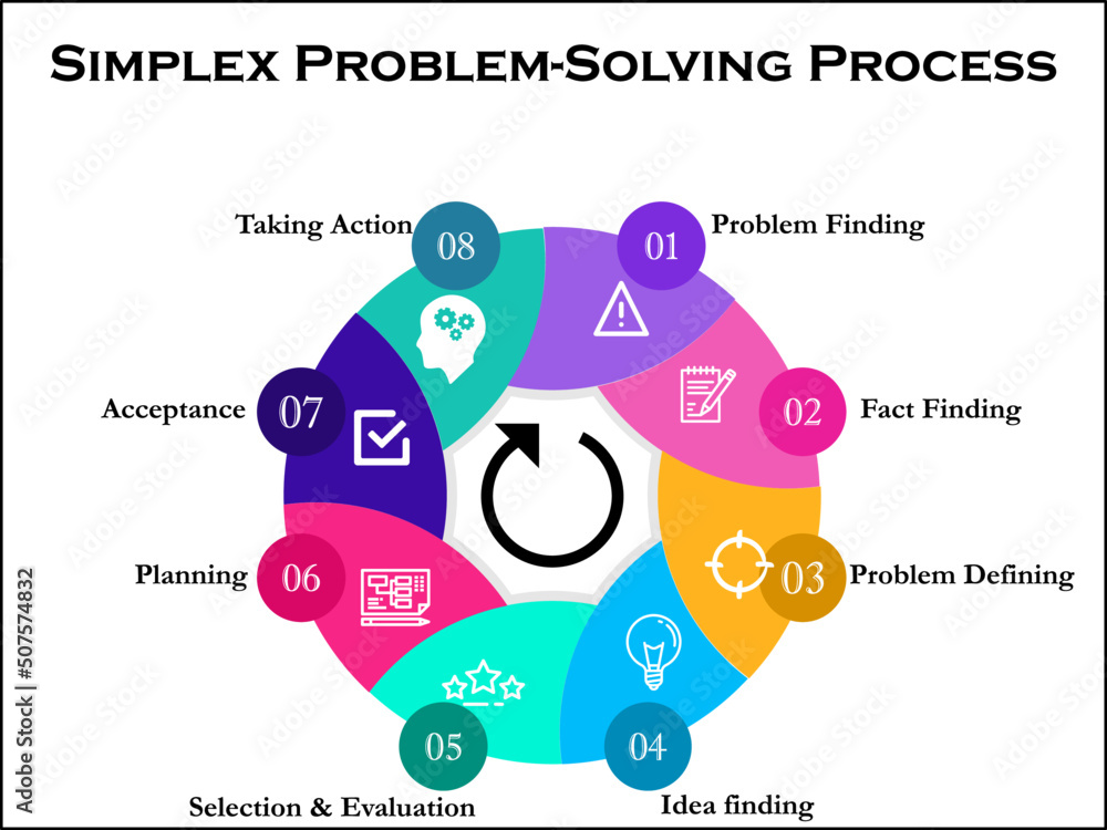 Poster Simplex problem-Solving Process with Icons in an Infographic ...