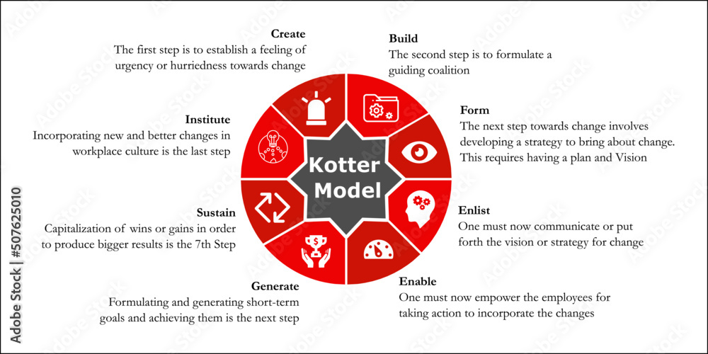 Vetor de Kotter Model of Change with Icons and description placeholder ...