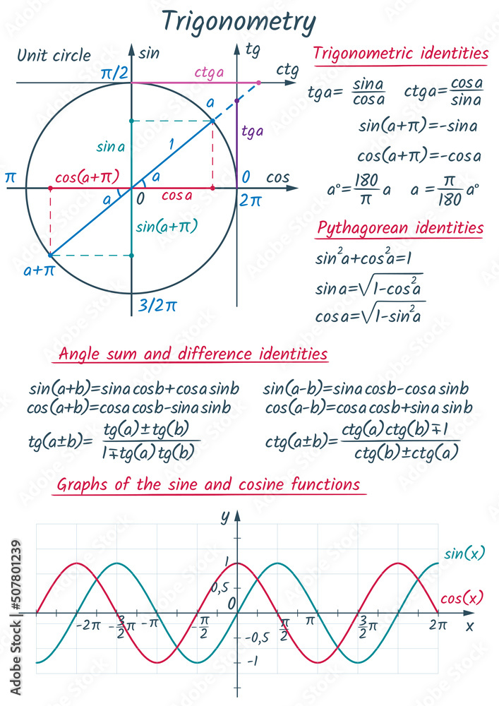 Vettoriale Stock Trigonometric Identities Set Of Trigonometric