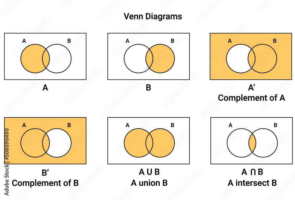 A Venn diagram is a widely used diagram style that shows the logical ...