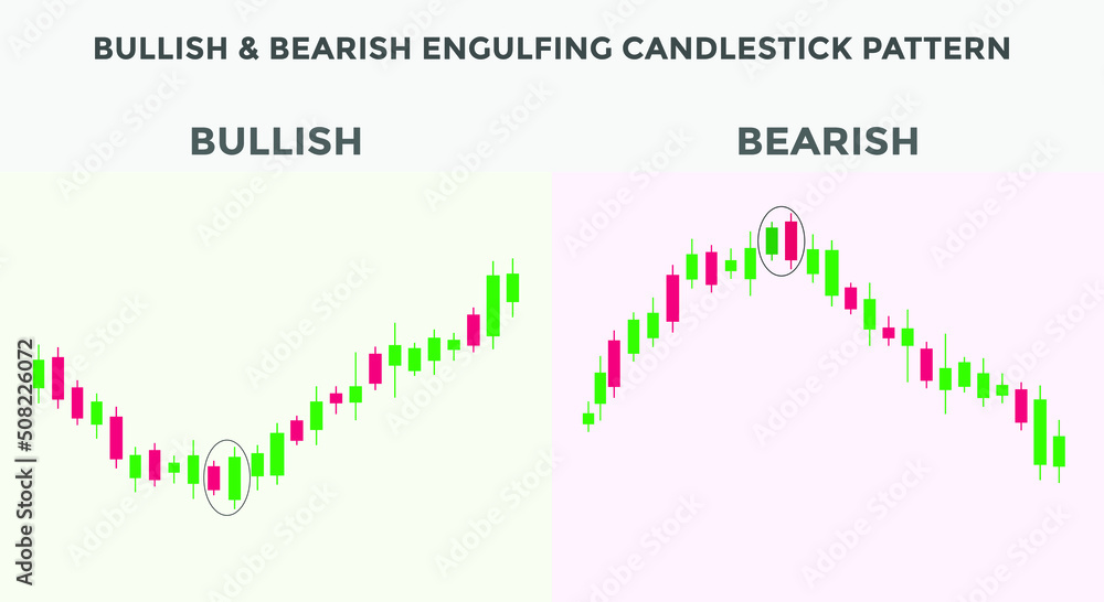 Bullish & bearish engulfing candlestick chart pattern. Candlestick ...