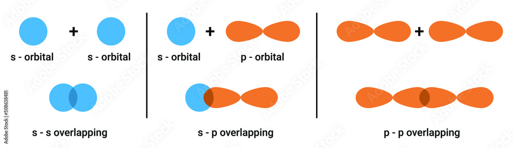 Sigma Bond: s-s overlapping, s-p overlapping and p-p overlapping Stock ...