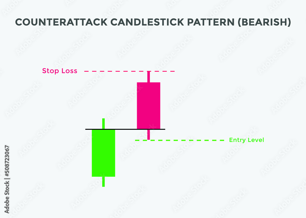 Counterattack bearish candlestick chart pattern. Candlestick chart ...