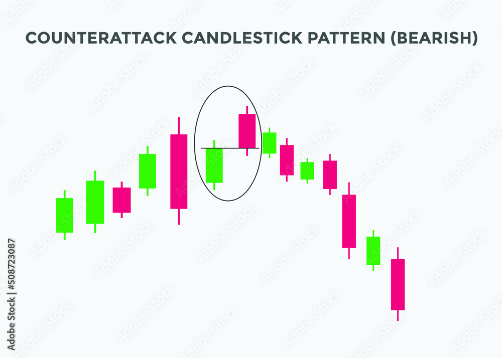 Counterattack bearish candlestick chart pattern. Candlestick chart ...