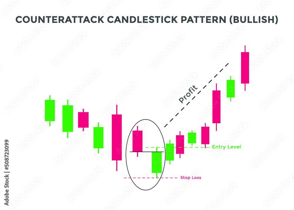 Counterattack bullish candlestick chart pattern. Candlestick chart ...