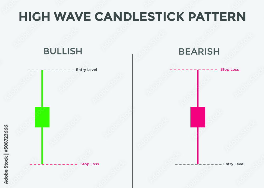 Bullish and Bearish high wave candlestick chart. Candlestick chart ...