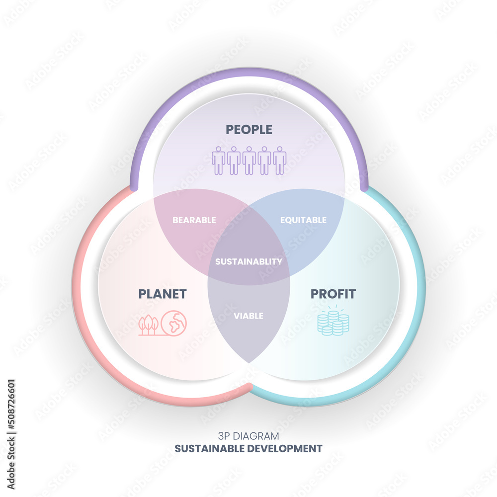 The 3P sustainability vector diagram has 3 elements: people, planet ...