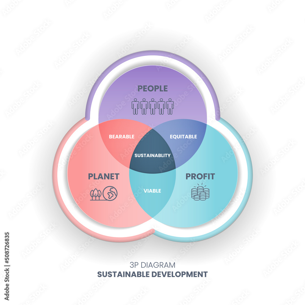 Fototapeta The 3P sustainability vector diagram has 3 elements: people ... Fototapeta The 3P sustainability vector diagram has 3 elements: people ...