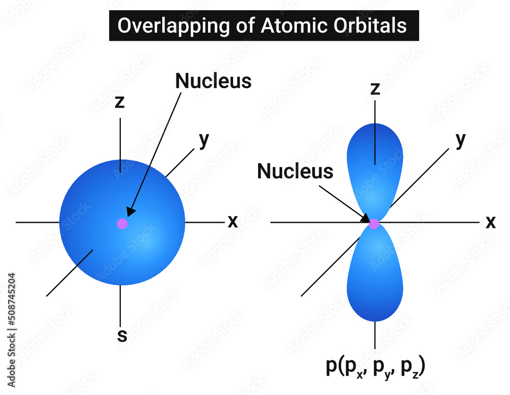 Overlapping of Atomic Orbitals Stock Vector | Adobe Stock