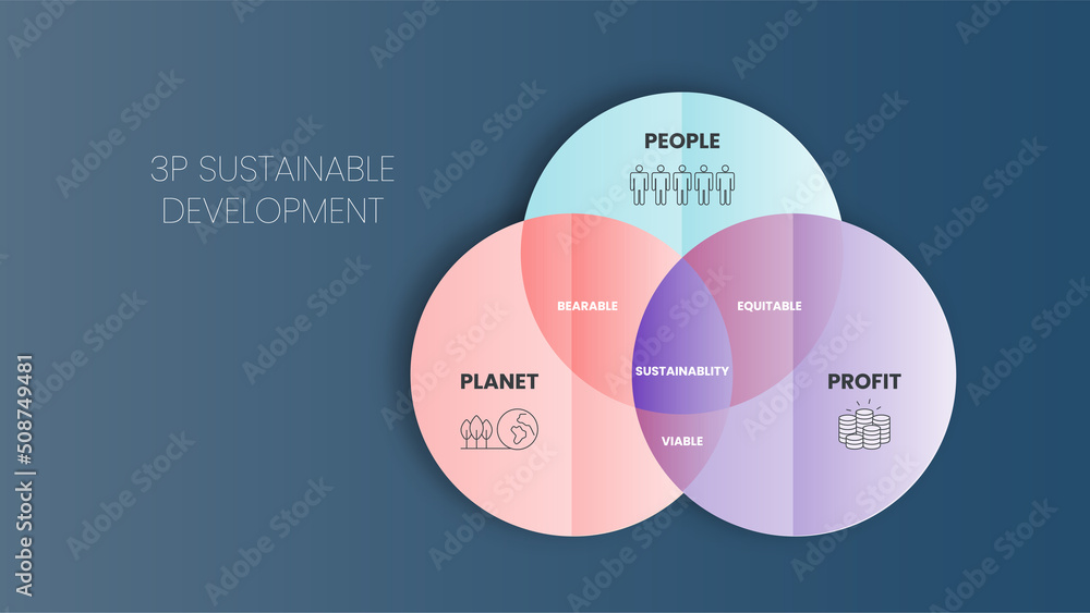 The 3P sustainability vector diagram has 3 elements: people, planet ...