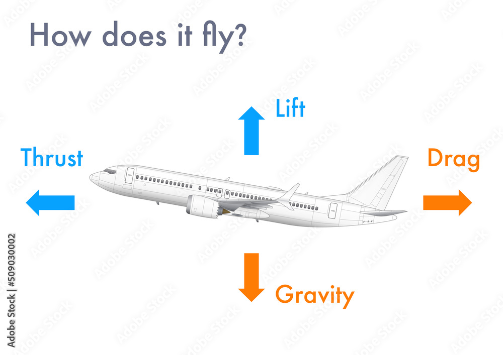 Infographic explaining how airplanes generate lift and fly Stock ...