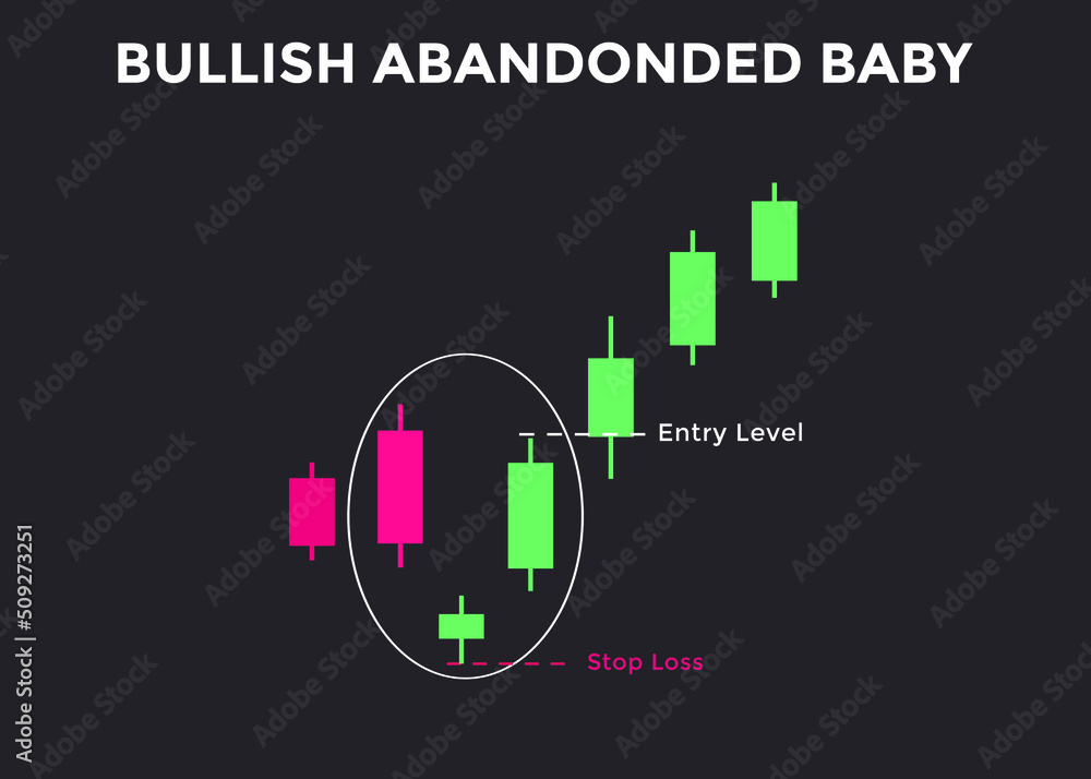 Bullish abandoned baby candlestick chart pattern. Candlestick chart ...