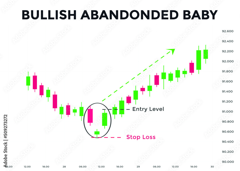 Bullish abandoned baby candlestick chart pattern. Candlestick chart ...