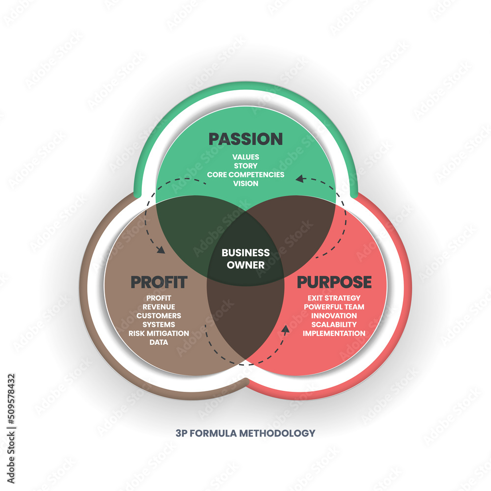 The 3P sustainability vector diagram has 3 elements: people, planet ...