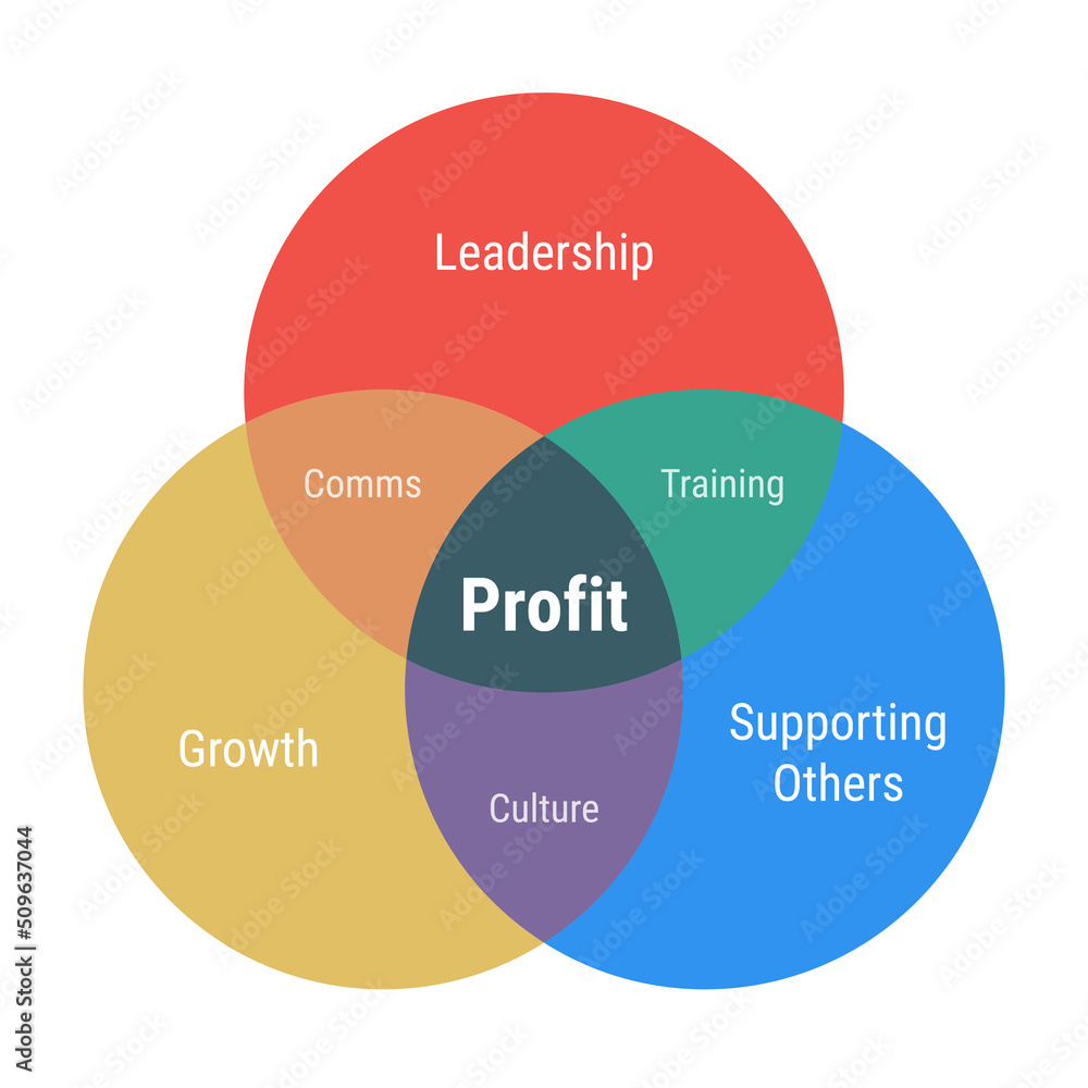 Profit venn diagram with 3 overlapping circles. Growth, leadership and ... Profit venn diagram with 3 overlapping circles. Growth, leadership and ...