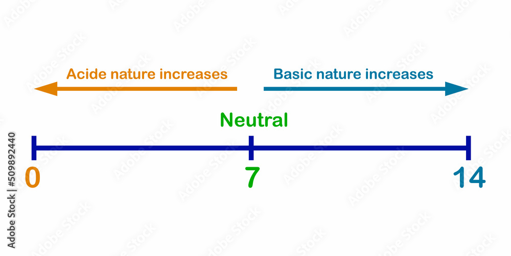 ph scale line in chemistry Stock Vector | Adobe Stock