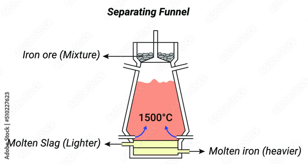 Application of separation by separating funnel Stock Vector | Adobe Stock